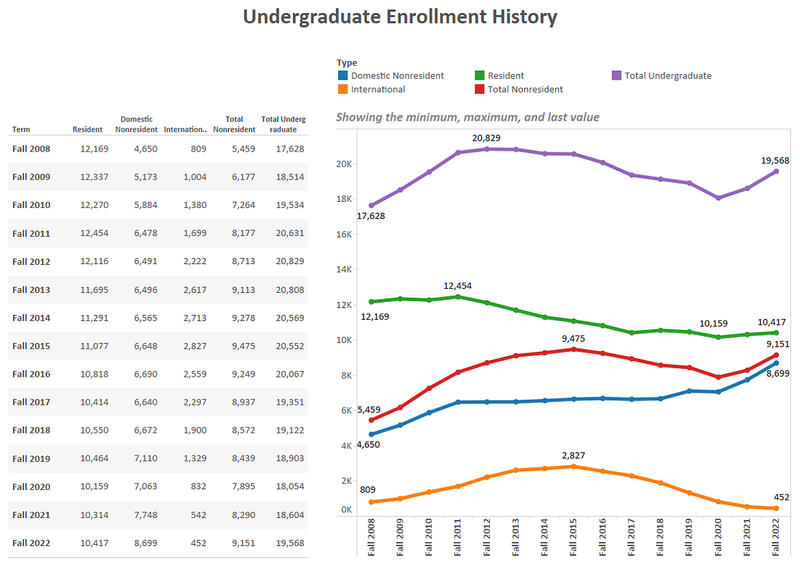 Undergraduate Enrollment History | Tuition